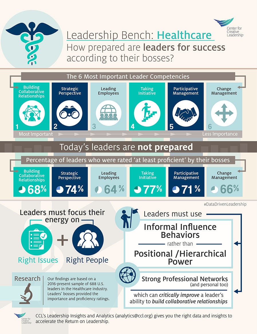 How prepared are leaders for success, according to their bosses ...