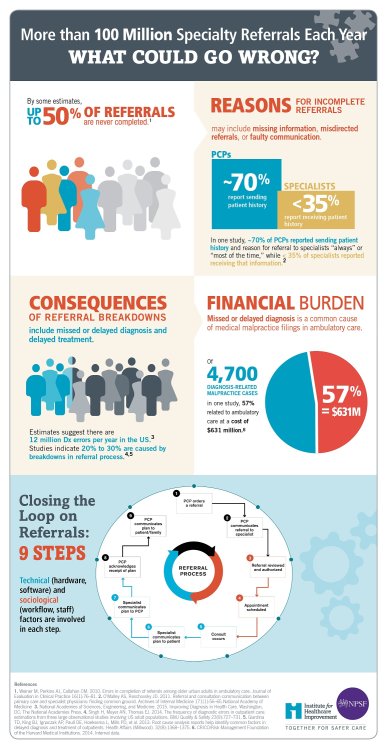 IHI - Closing the loop: A guide to safer ambulatory referrals in the ...