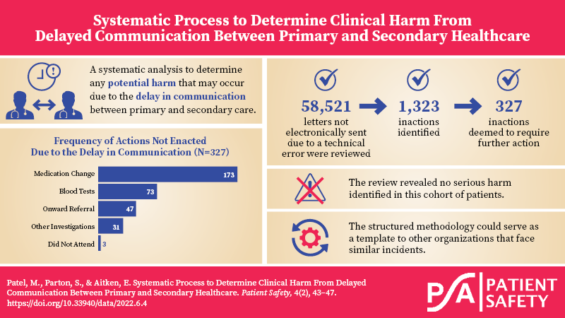 Systematic process to determine clinical harm from delayed ...