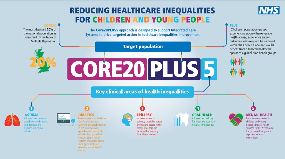 NHS England - Core20PLUS5 infographic: Children and young people (18 ...