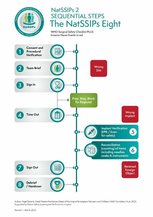 NatSSIP2 sequential steps: The NatSSIPs 8 Eight – Flow chart (28 March 2023) - Surgery - Patient ...