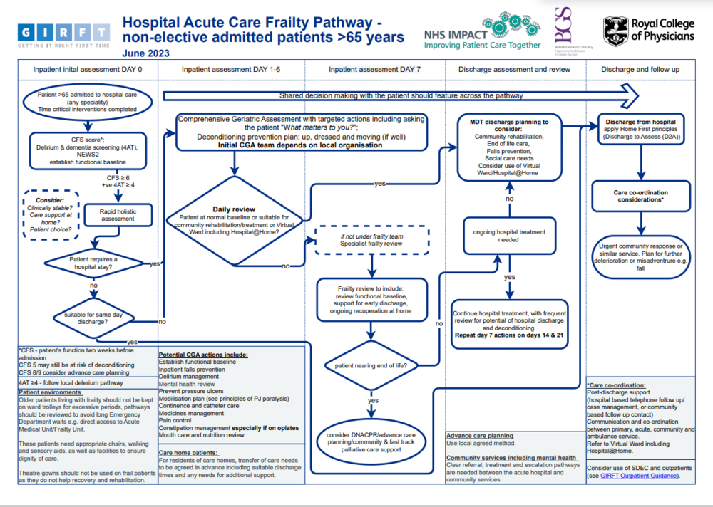 GIRFT: Six steps to better care for older people in acute hospitals (27 ...