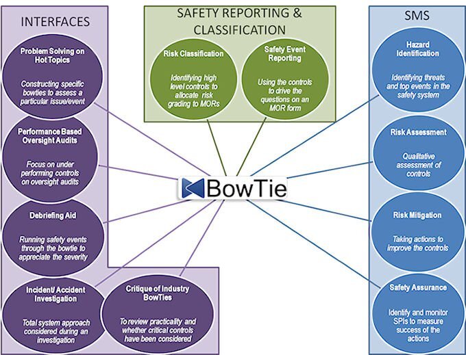 The bowtie model for assessing risk (UK Civil Aviation Authority ...