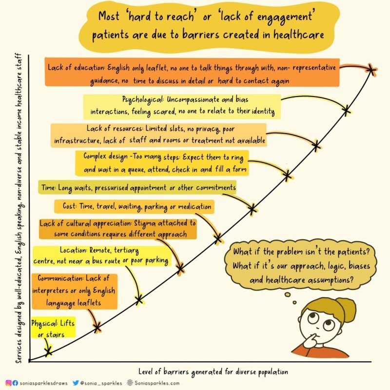 Hard to reach patients - barriers created by healthcare graphic (Sonia ...