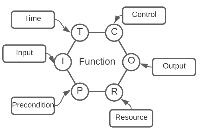 FRAM in a nutshell (2021) - Techniques - Patient Safety Learning - the hub