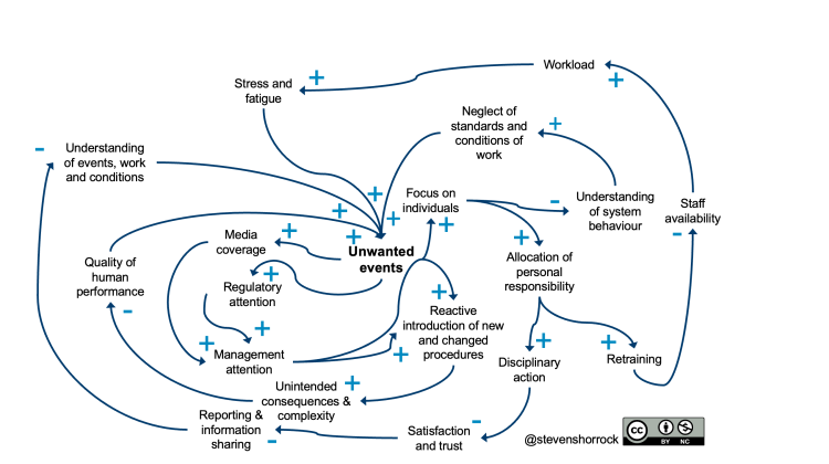 “Why are we having more incidents?” Causal loops in reactions to ...