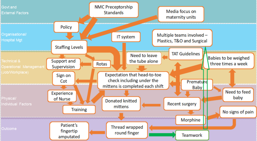 Application of SEIPS and AcciMap to a patient safety incident - Patient ...