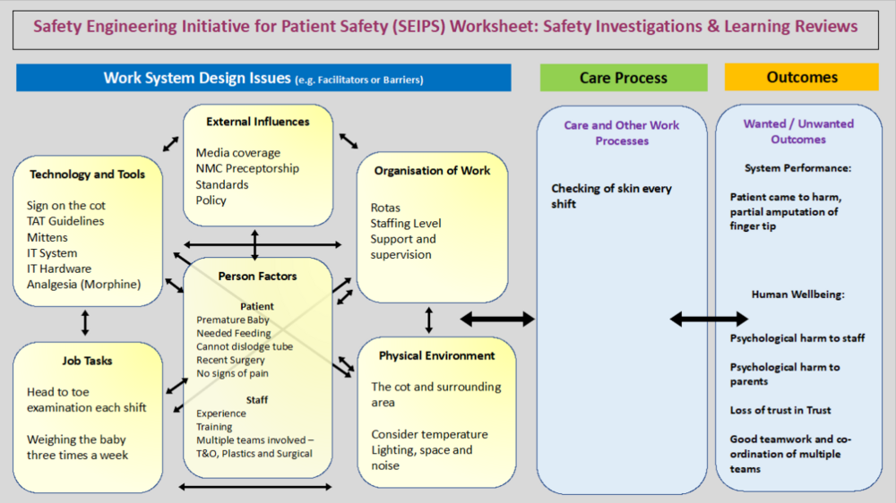 Application of SEIPS and AcciMap to a patient safety incident - Patient ...