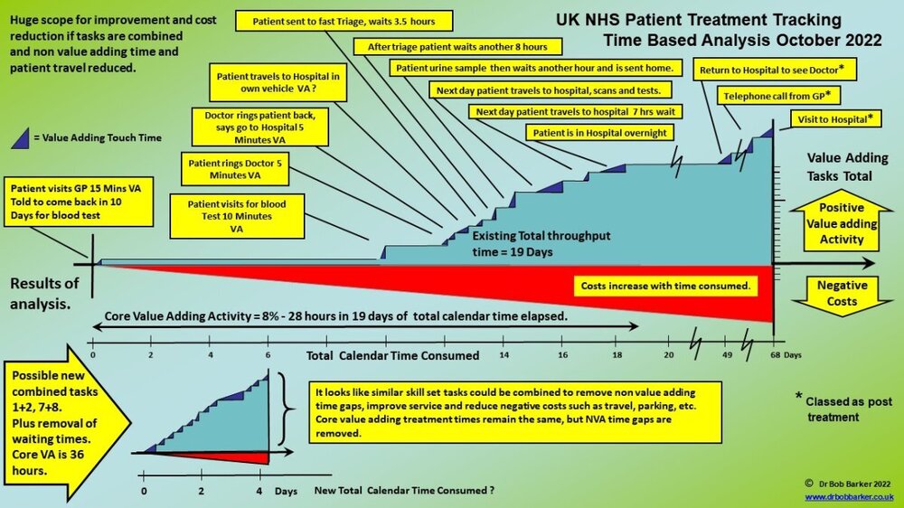 Transforming the NHS patient journey using time-based analysis ...