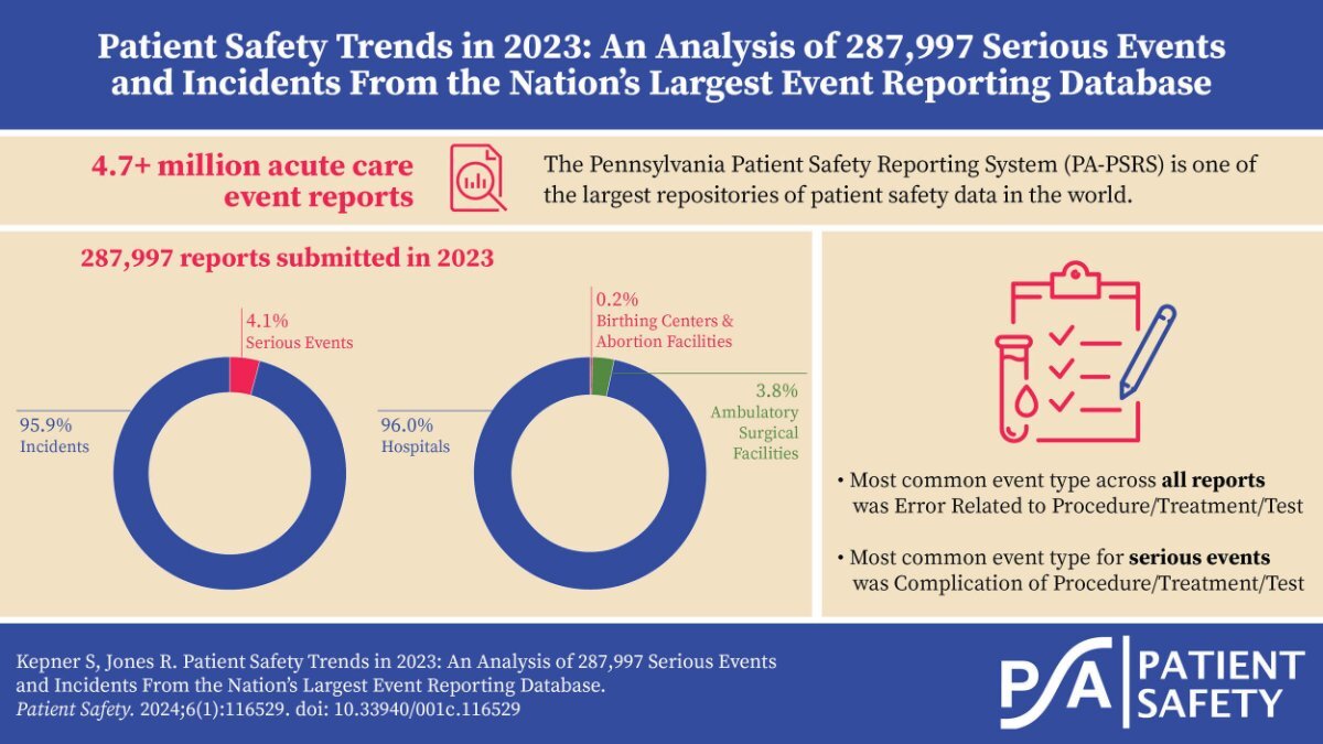 Patient safety trends in 2023: An analysis of 287,997 serious events ...