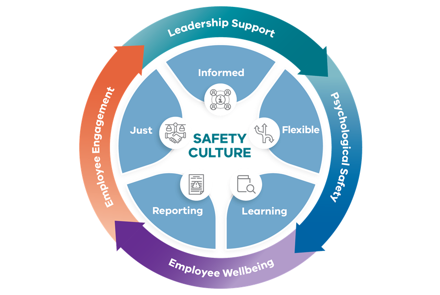 Safer Care Victoria: Victorian safety culture guide (September 2024 ...