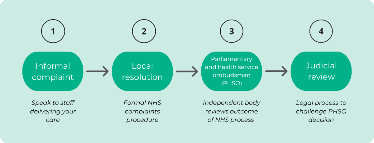 How do I make a complaint about my NHS care? A simple guide for ...