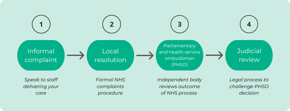 How do I make a complaint about my NHS care? A simple guide for ...