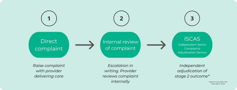 How do I make a complaint about my private healthcare? A simple guide ...