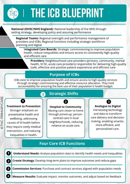 NHS England: Model Integrated Care Board – Blueprint v1.0 - Integrated ...