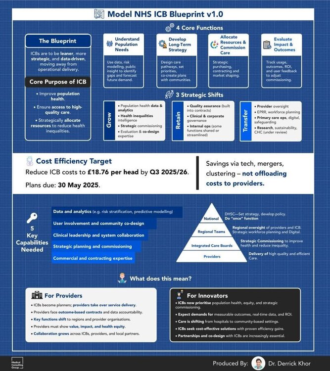 NHS England: Model Integrated Care Board – Blueprint v1.0 - Integrated ...