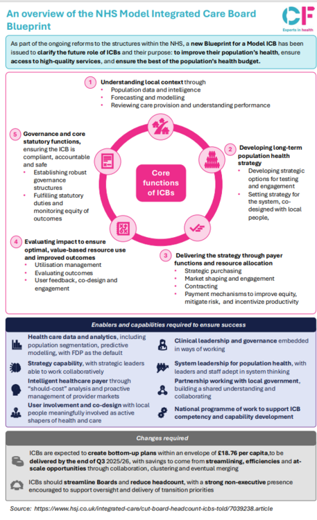 NHS England: Model Integrated Care Board – Blueprint v1.0 - Integrated ...