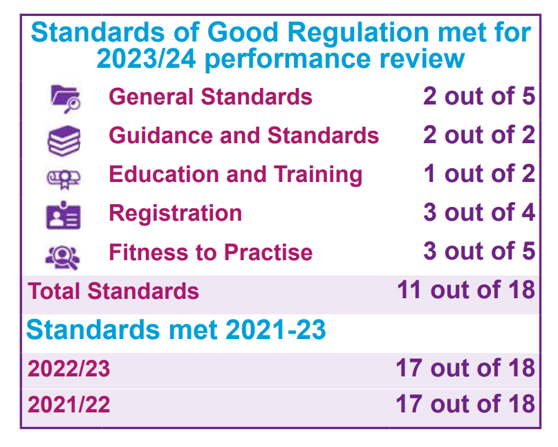 Nursing and Midwifery Council performance review: Periodic review 2023/ ...