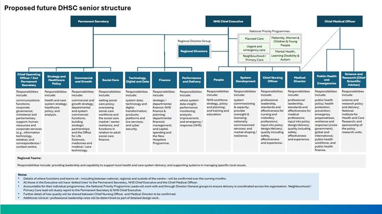 New DHSC-NHSE top team structure revealed - News - Patient Safety ...